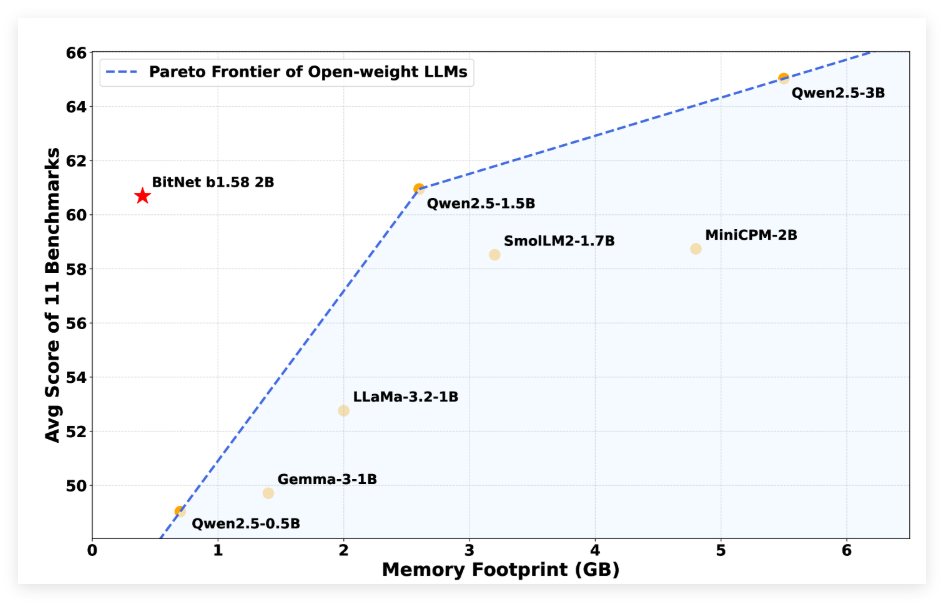 微软开源BitNet创新高效模型：1.58位低精度 2B参数0.4GB内存已上线Hugging Face - 艾恩导航 i-N.